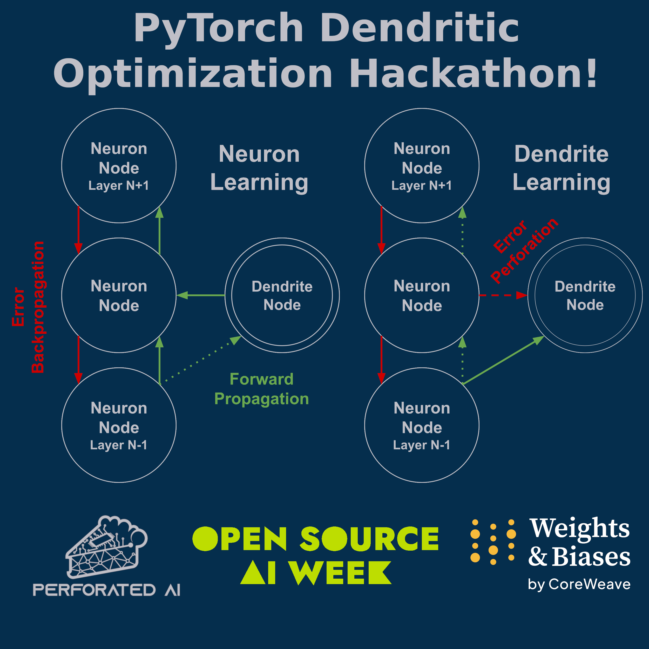 PyTorch Dendritic Optimization Hackathon: Build smarter, smaller, cheaper ML models after ...