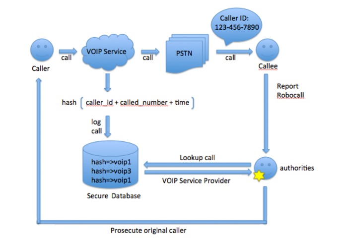 VoIP CallHASH Database | Devpost