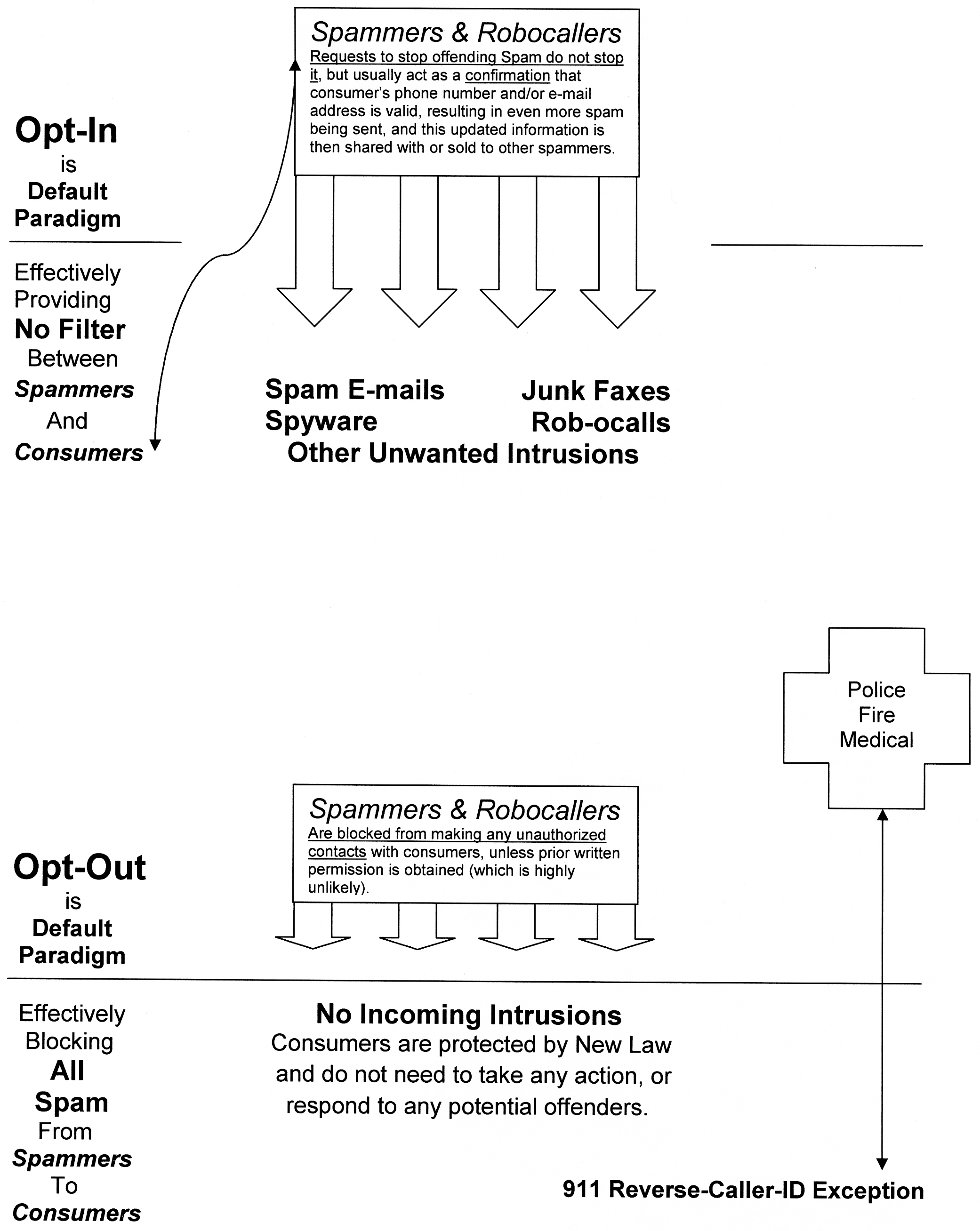 A Comprehensive Proposal For the elimination of all Robocalls and other Unwanted Intrusions ...