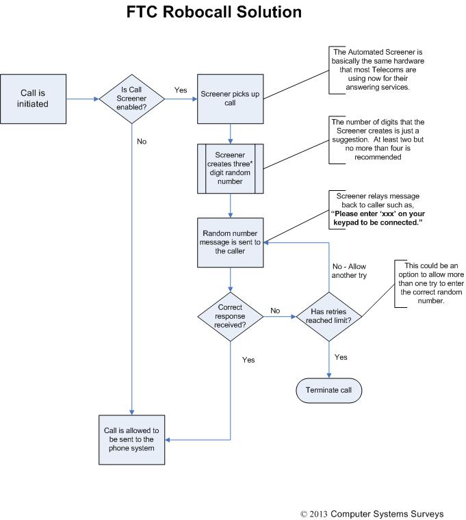 FTC Robocall Solution | Devpost