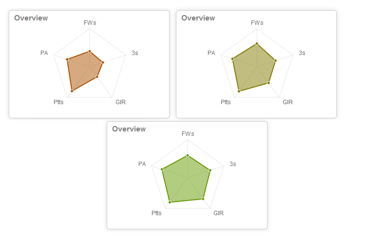 Golf profile | Devpost