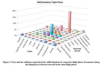 Analysis of Near Mid-Air Collision Reports for the Identification of Locations with High Mid-Air ...