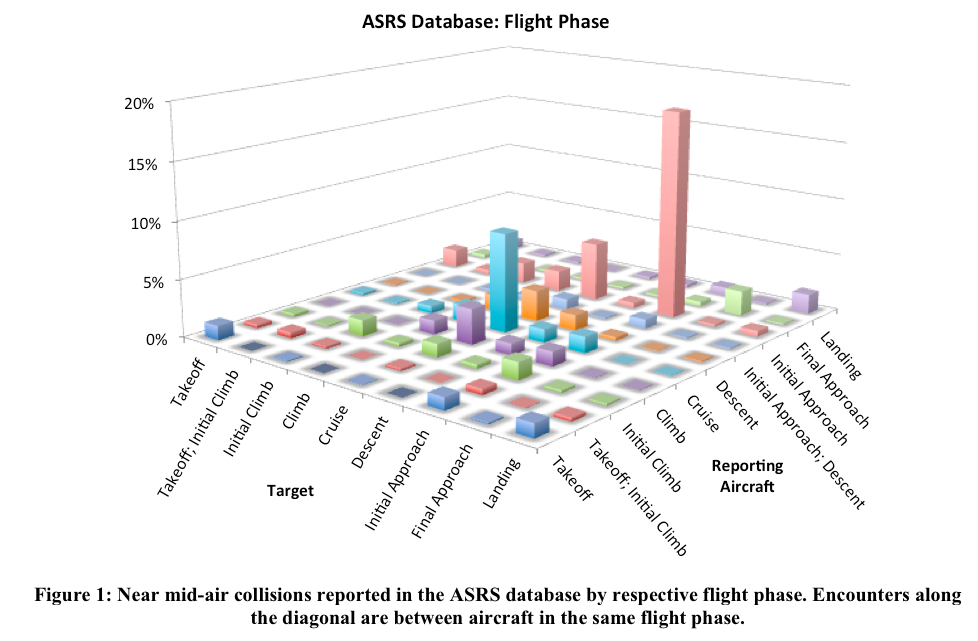 Analysis of Near Mid-Air Collision Reports for the Identification of Locations with High Mid-Air ...