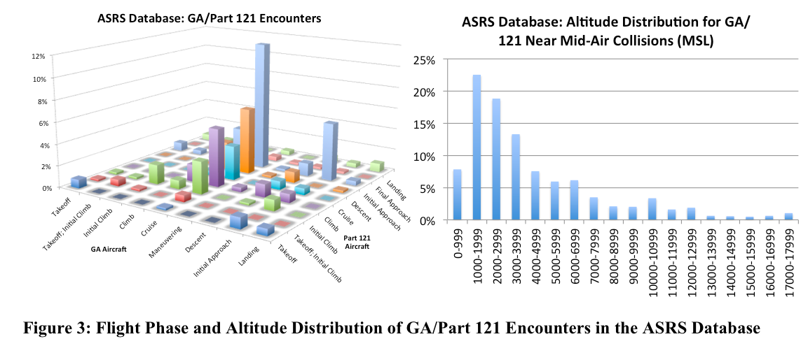 Analysis of Near Mid-Air Collision Reports for the Identification of Locations with High Mid-Air ...