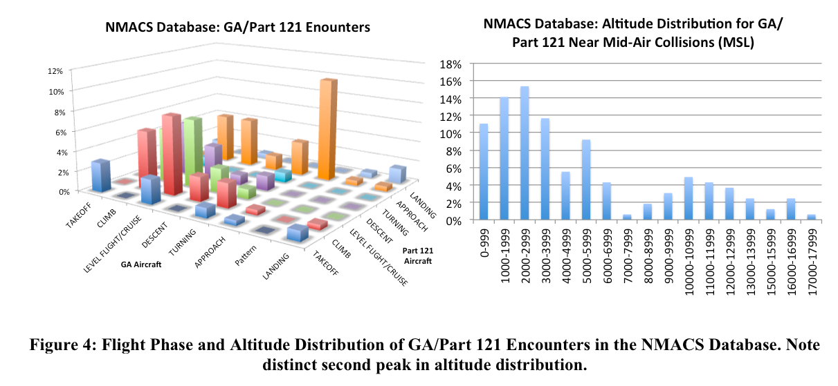 Analysis of Near Mid-Air Collision Reports for the Identification of Locations with High Mid-Air ...