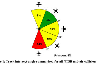 NTSB Mid-Air Collision Report Analysis for the Identification of ...