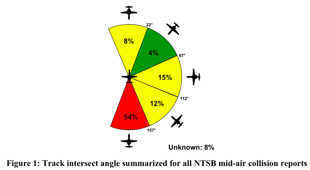 NTSB Mid-Air Collision Report Analysis for the Identification of Locations with High Mid-Air ...