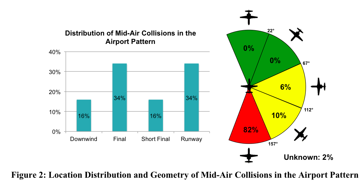 NTSB Mid-Air Collision Report Analysis for the Identification of Locations with High Mid-Air ...