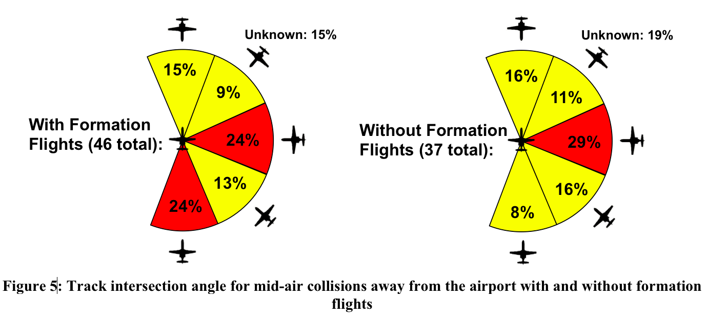 NTSB Mid-Air Collision Report Analysis for the Identification of Locations with High Mid-Air ...