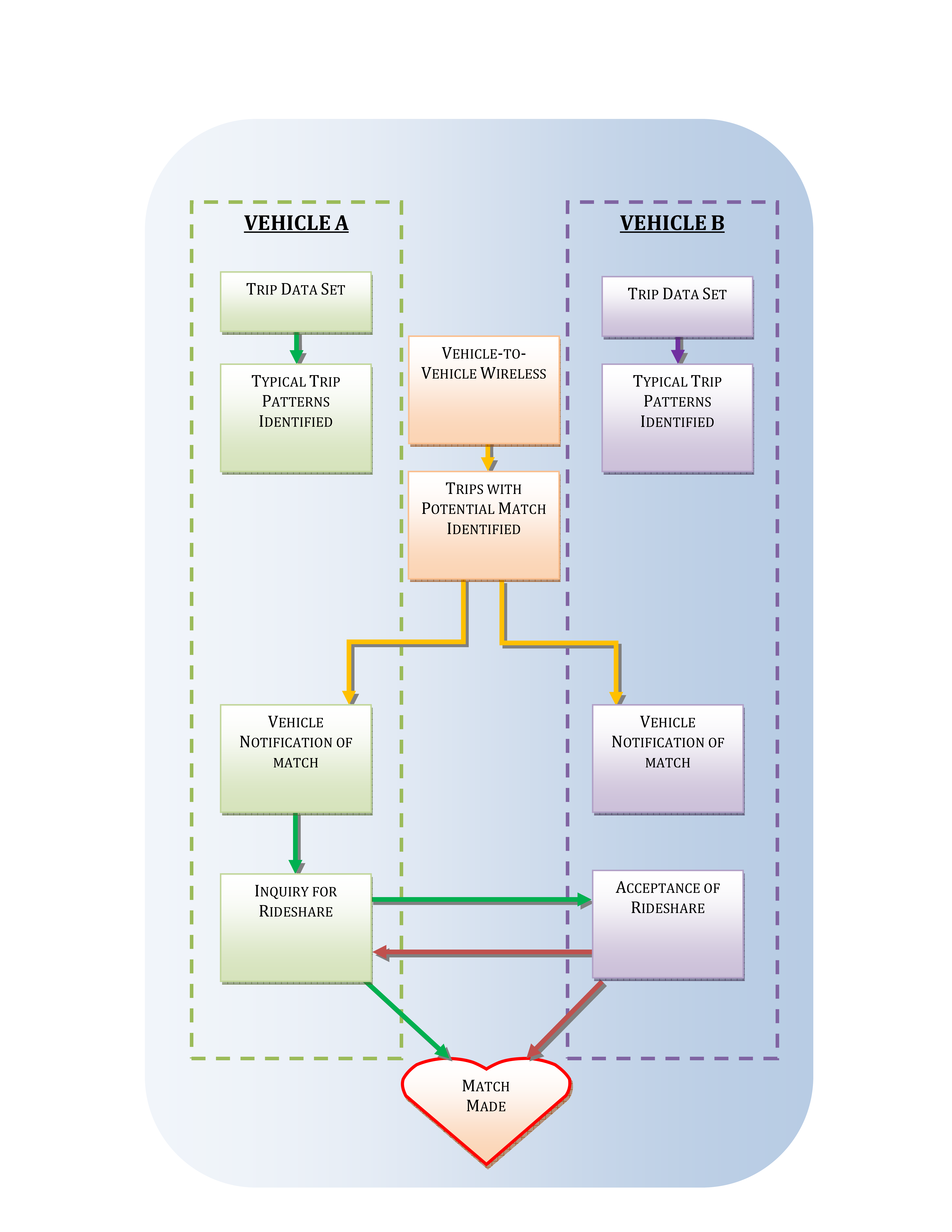 Super Rideshare Matching | Devpost