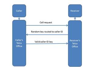 Call blocking of unvalidated caller IDs | Devpost