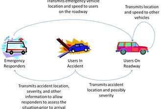 Emergency Response Application of DSRC Technology | Devpost