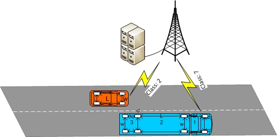 Implementing Vehicle Counting and Classification Using DSRC | Devpost