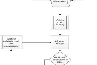 Crowd sourced Robo-call behavioral and heuristic profiling | Devpost