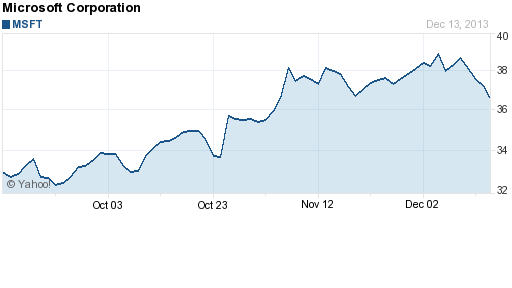 Stock Charts | Devpost