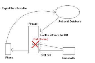 RoboCall Filtering on the Firewall | Devpost