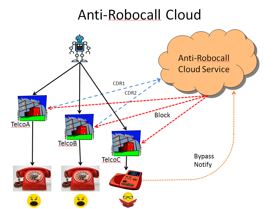 Anti-Robocall Cloud (ARC) | Devpost