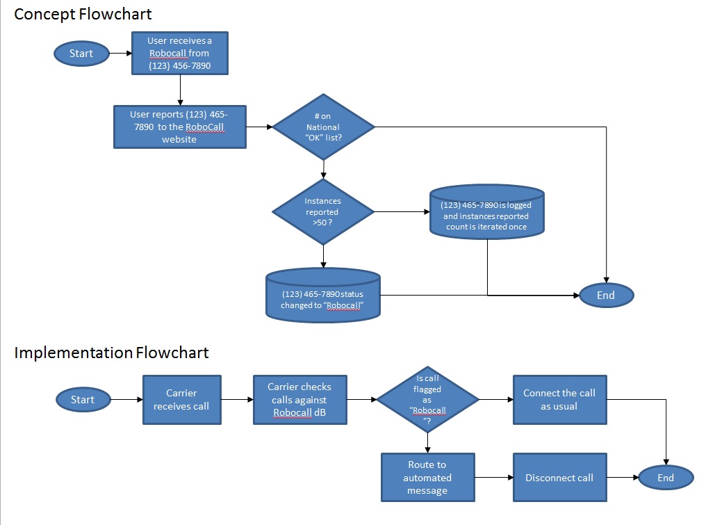 Robocall Call Block feature/app | Devpost