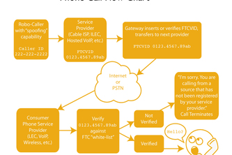 Phone Call Origination ID Verification & Compliance Incentivisation ...