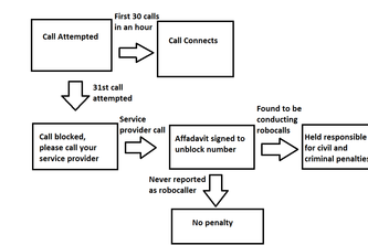Internet Inspired Robocall Solution | Devpost