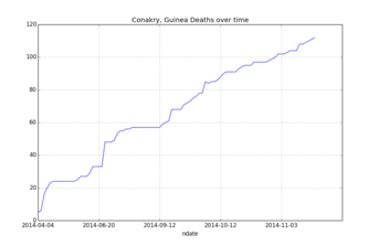 Time-series plots | Devpost