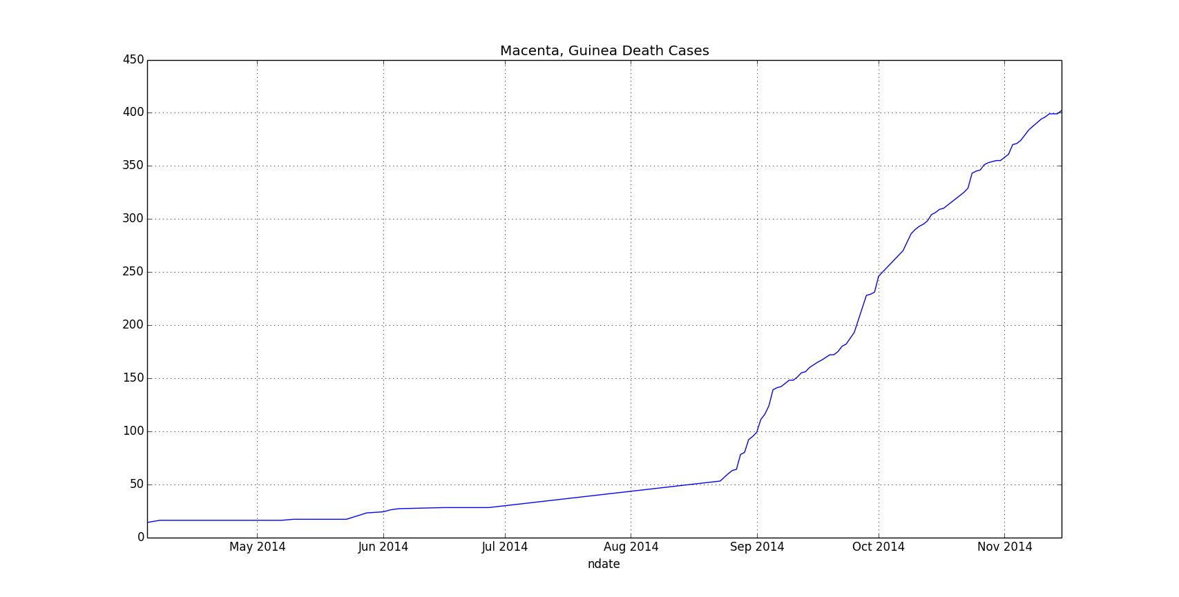 Time-series plots | Devpost