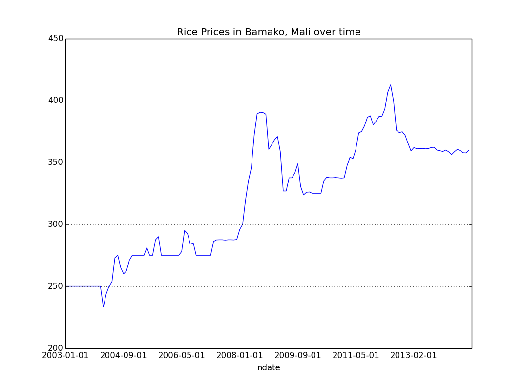 Time-series plots | Devpost