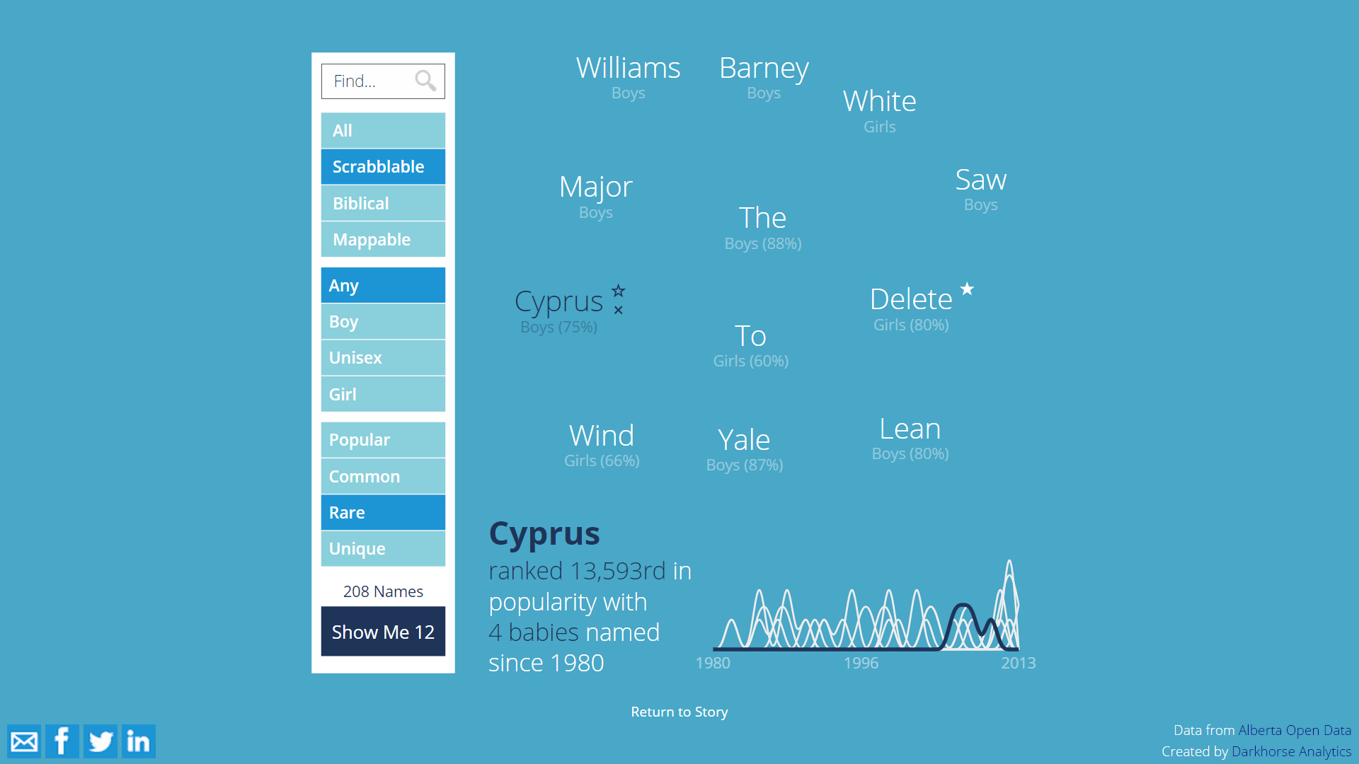 Anomalies/Trends in 1.5 Million Babies' Names, a Visual Story and Name ...