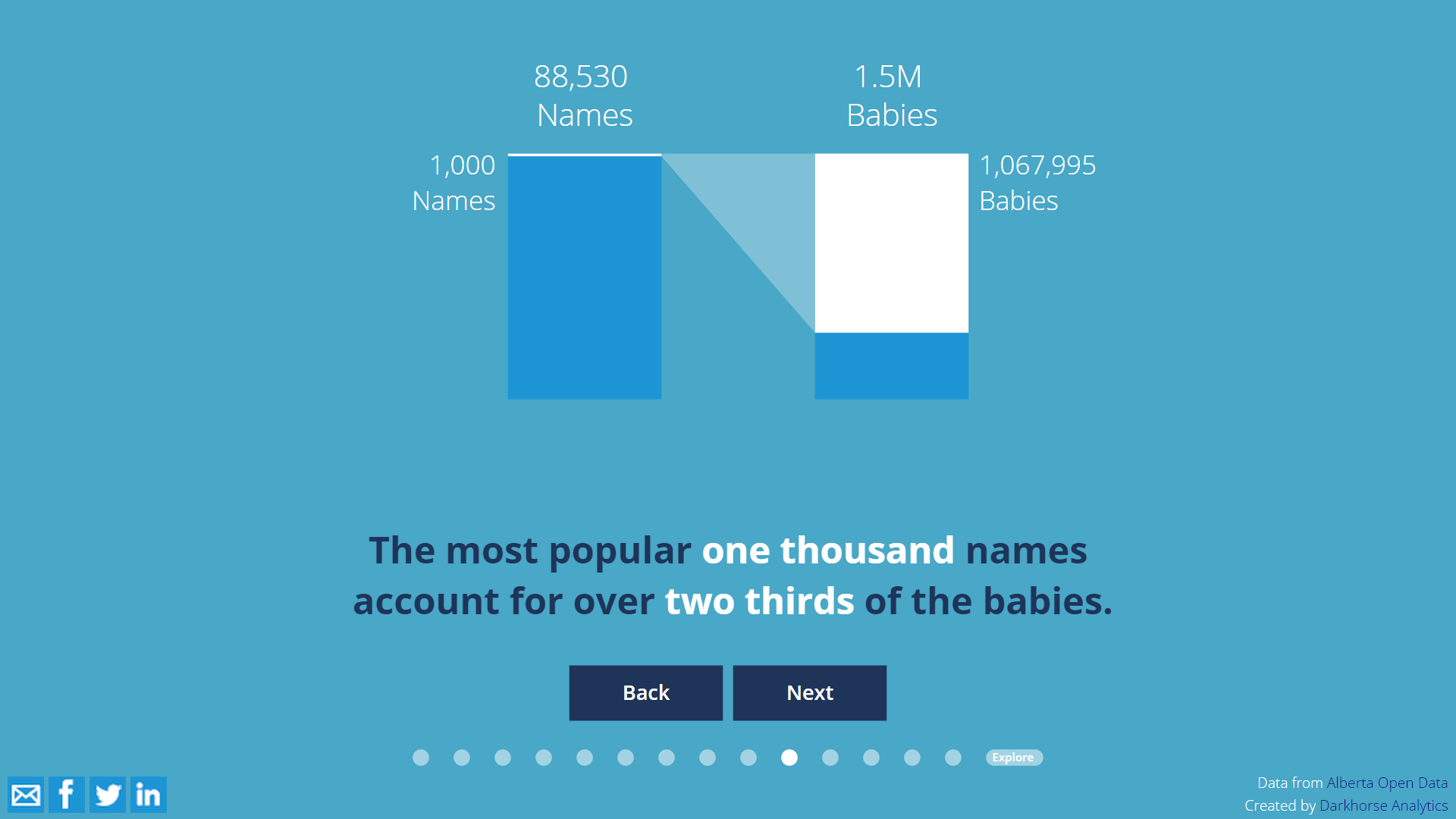 Anomalies/Trends in 1.5 Million Babies' Names, a Visual Story and Name ...