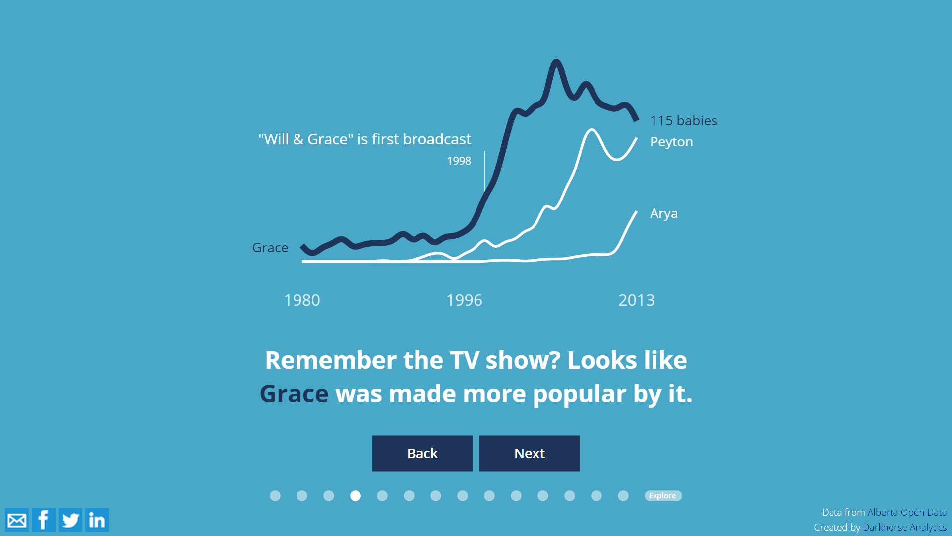 Anomalies/Trends in 1.5 Million Babies' Names, a Visual Story and Name ...
