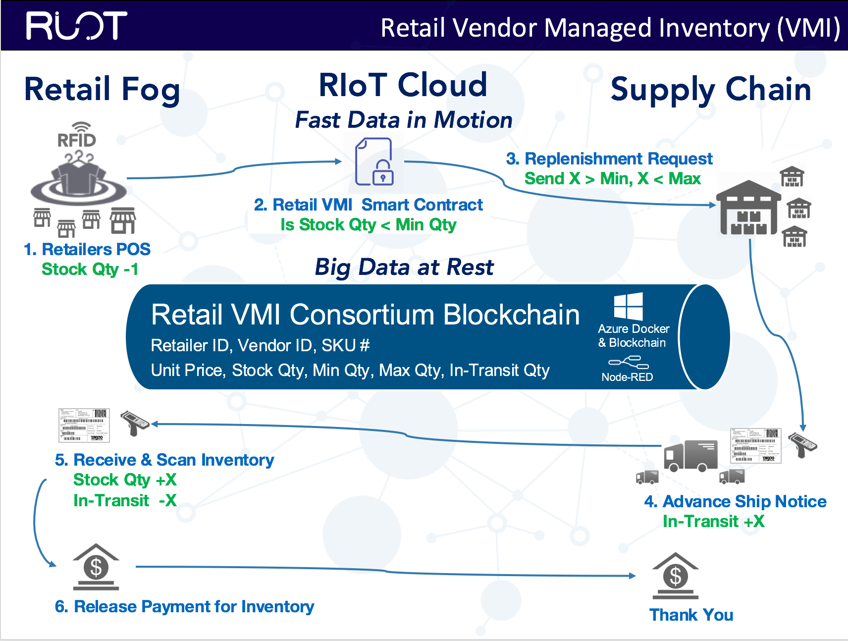Retail IoT ("RIoT") | Devpost