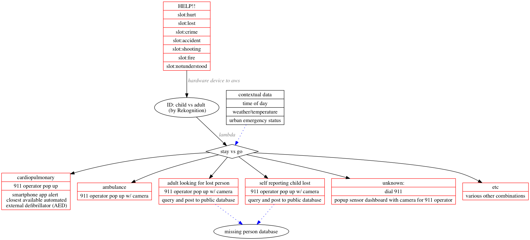 Urban Emergency | Devpost