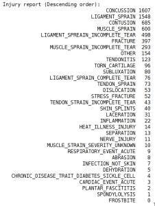 Sports Injury Data Analysis | Devpost