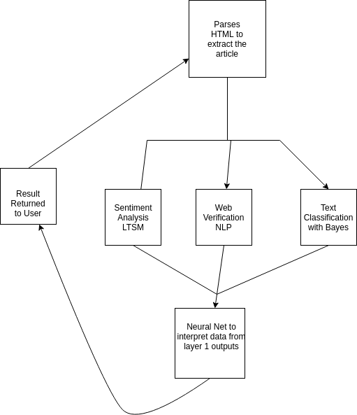 News Accuracy Analysis (Fake News Detector) | Devpost