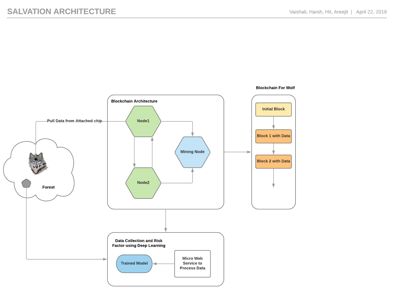 Salvation - An Eco Savior | Devpost