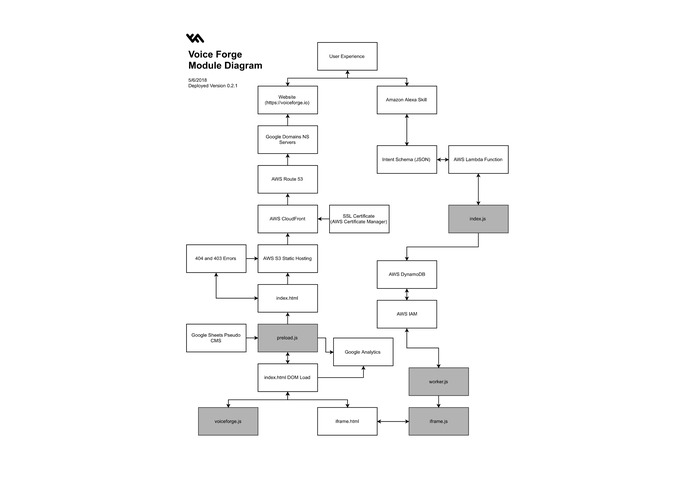Voice Forge | Devpost