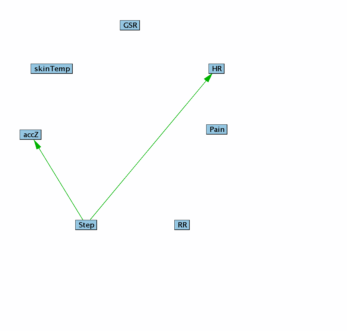 Causal Analysis of Pain in Sickle Cell Disease (SCD) | Devpost
