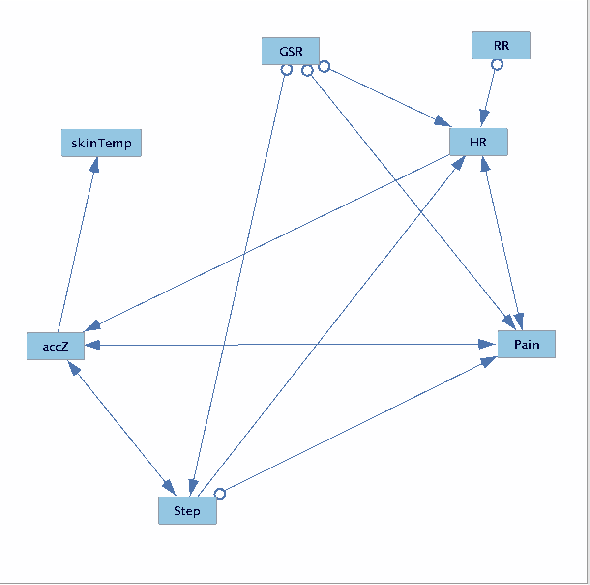 Causal Analysis of Pain in Sickle Cell Disease (SCD) | Devpost