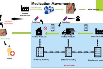 Drug Supply Block Chain | Devpost
