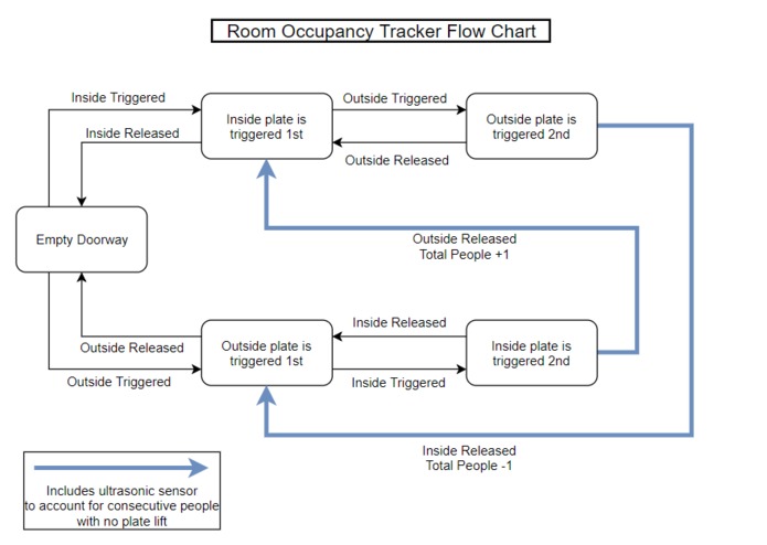 Room Occupancy Tracker | Devpost