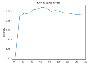 KNN/Logistic Regression for Weather Prediction | Devpost
