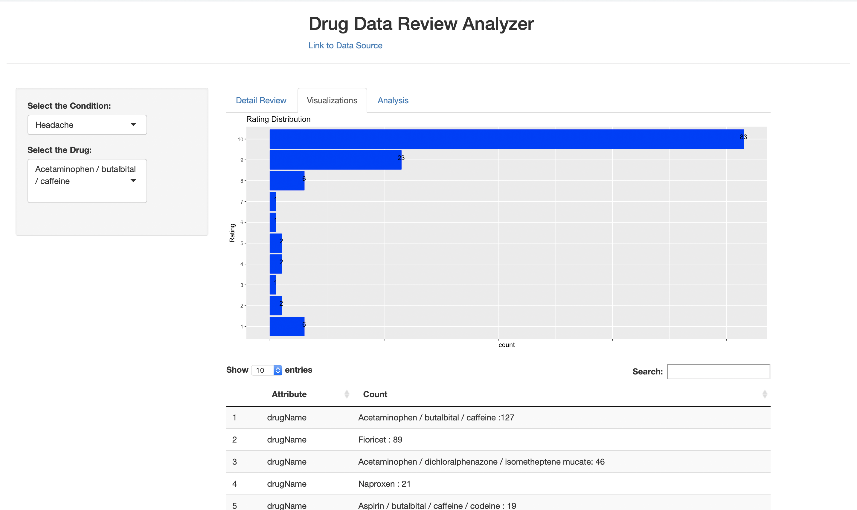 Drug Review Analyzer | Devpost