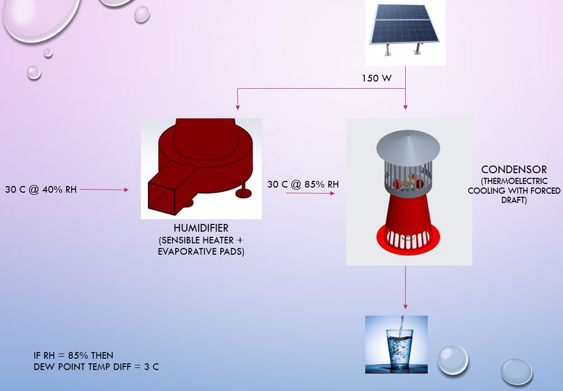 SUN WATER - Solar Powered Water Generator | Devpost