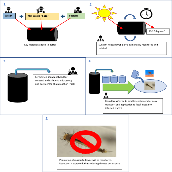 Sustainable Mosquito Control – Safe Biopesticide Production | Devpost