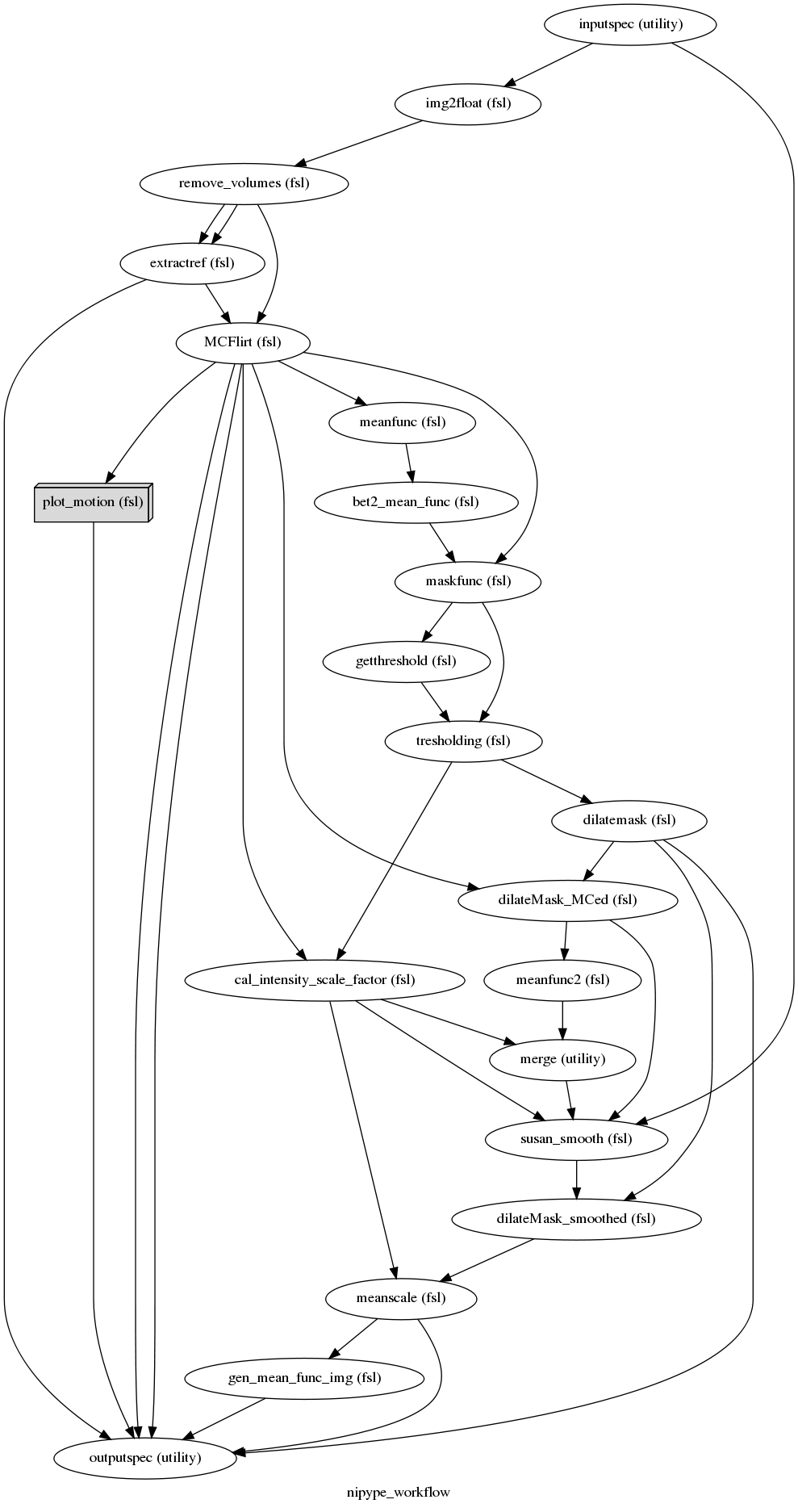 Training An Autoencoder On Visual Images And Fmri Data Devpost