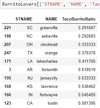 Taco-Burrito : A Mexican Restaurant Analysis | Devpost