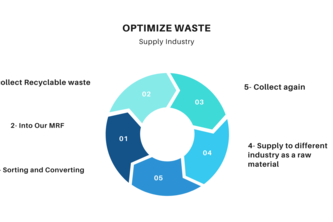 MRF ( material recovery facilitiy ) | Devpost