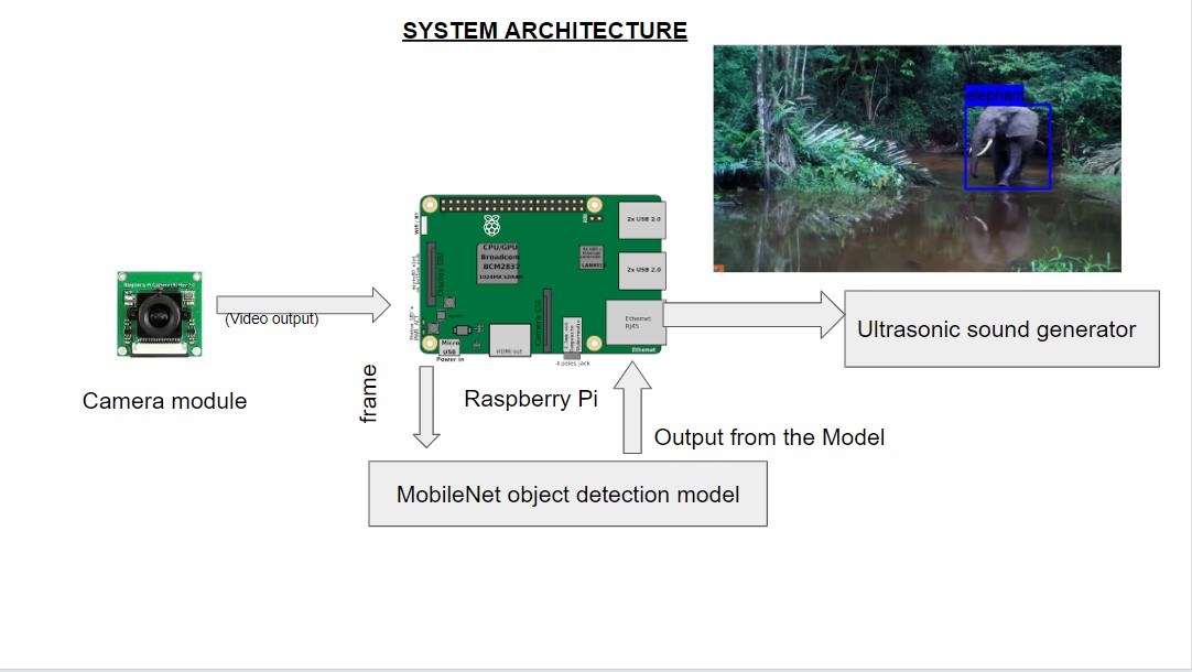 ELEPHANT DETECTOR | Devpost
