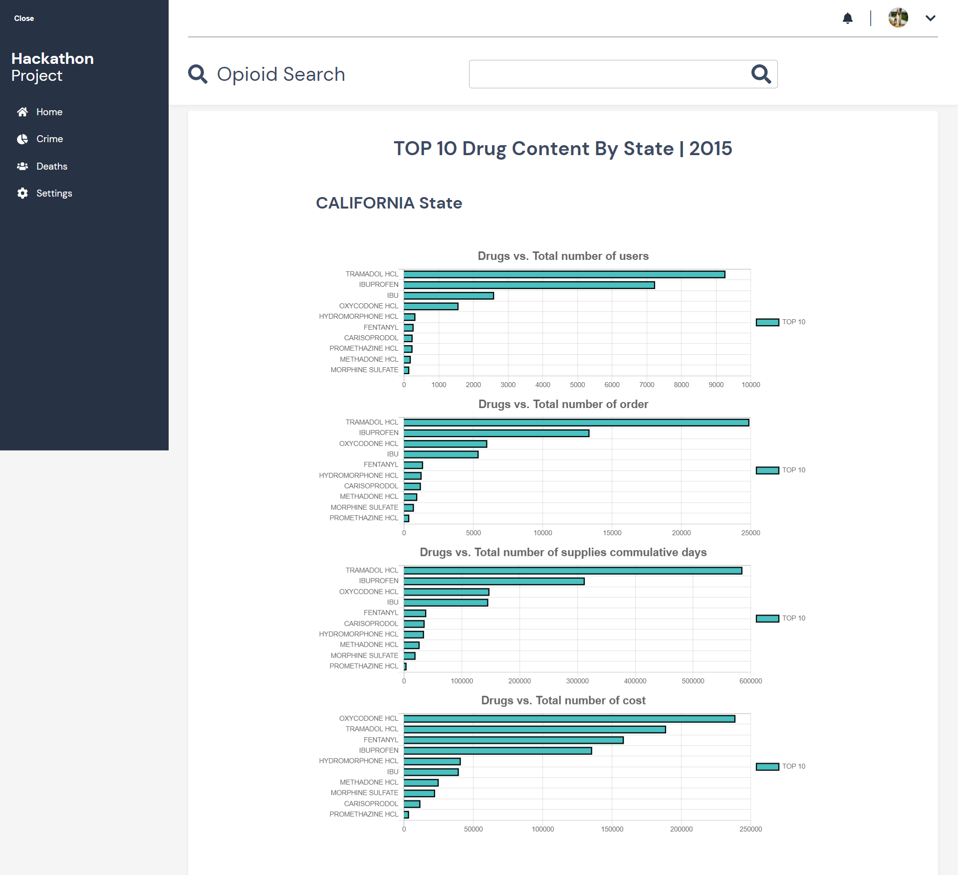 Opioid Data Center | Devpost