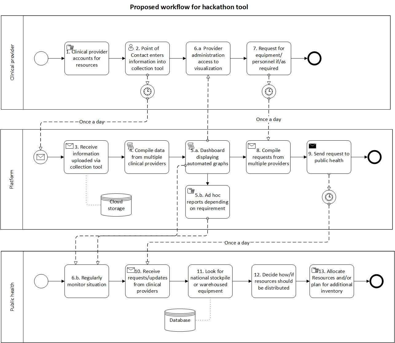 Facility Assessment and Situation Tracking (FAST) | Devpost